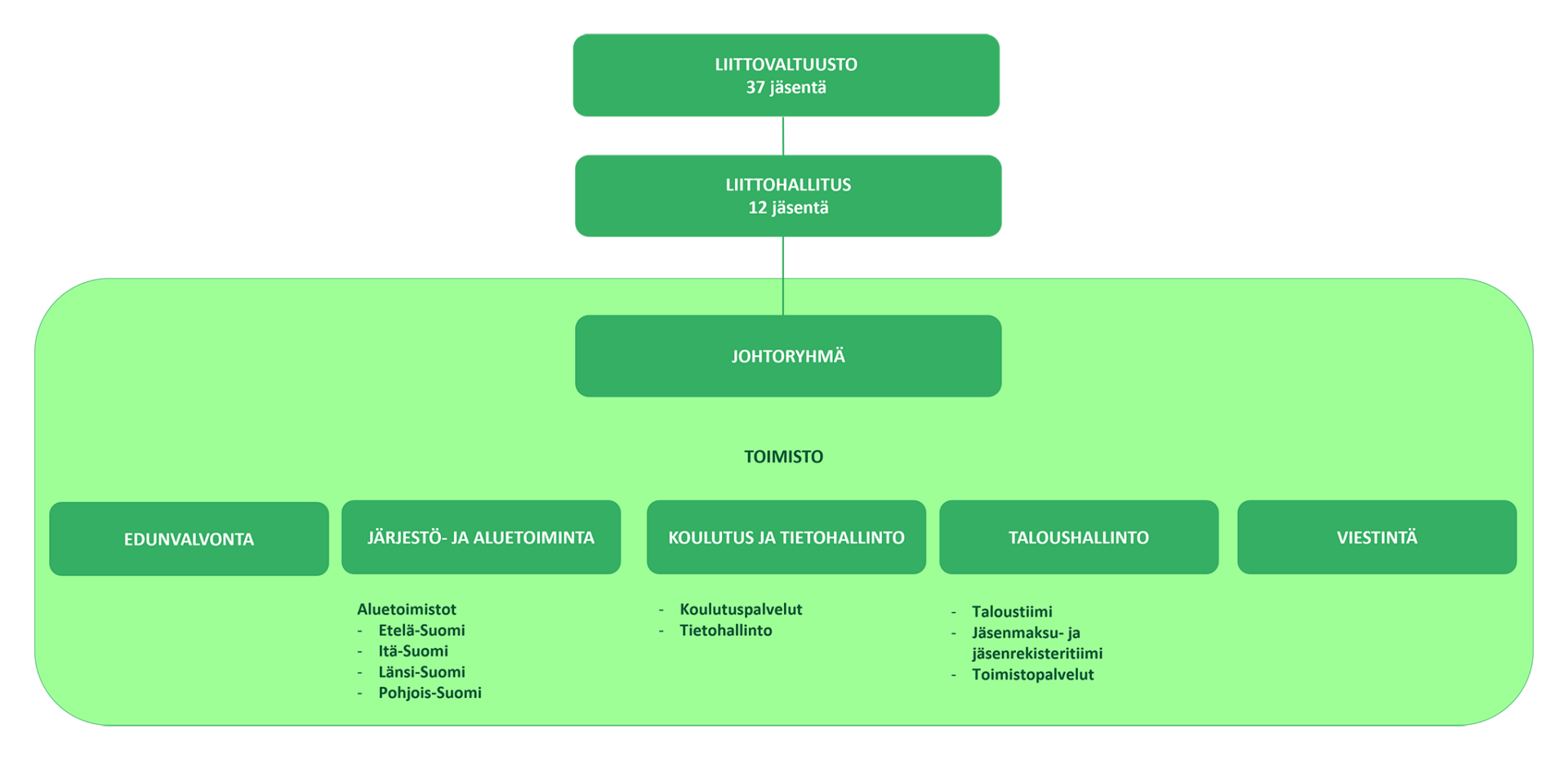 Organisaatiokaavio - Ammattiliitto Jyty